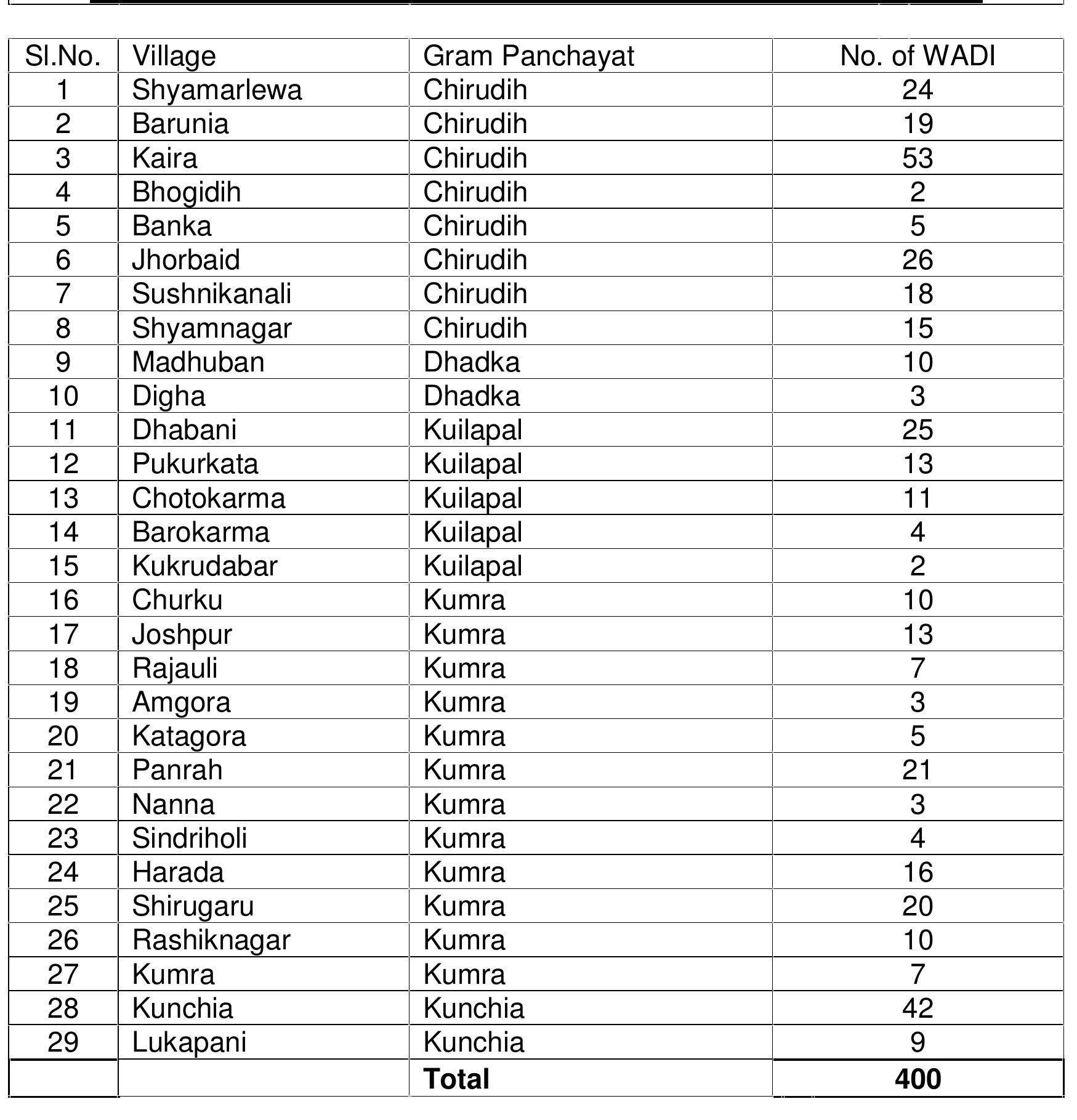 Table 3 - Project Completion Report-Wadi Project,