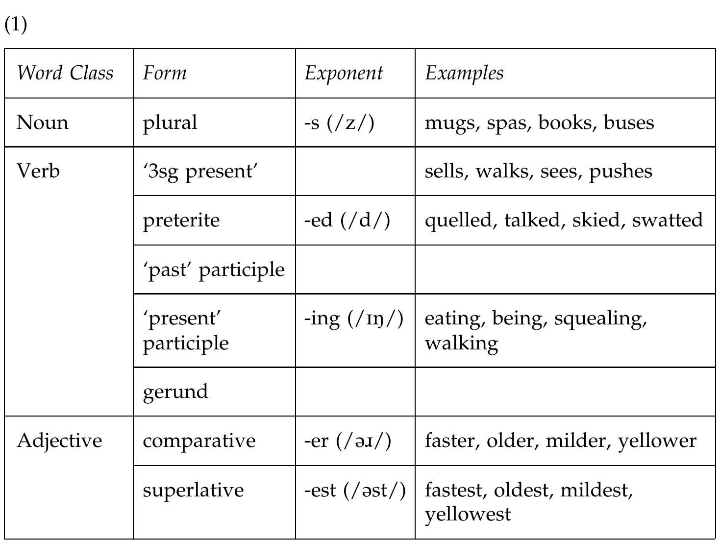 (PDF) English inflection and derivation