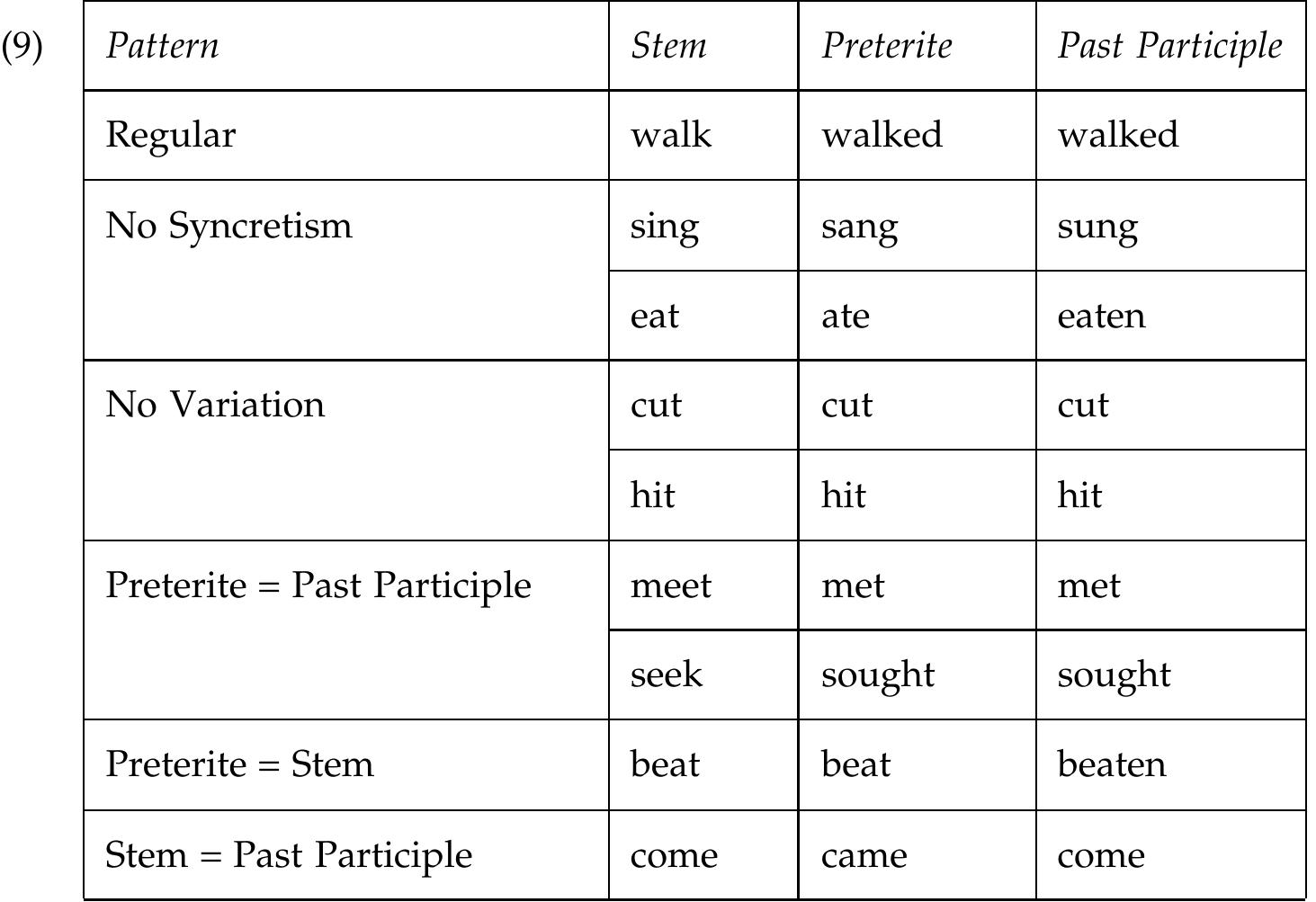 Due to their frequency, the irregular verbs are of