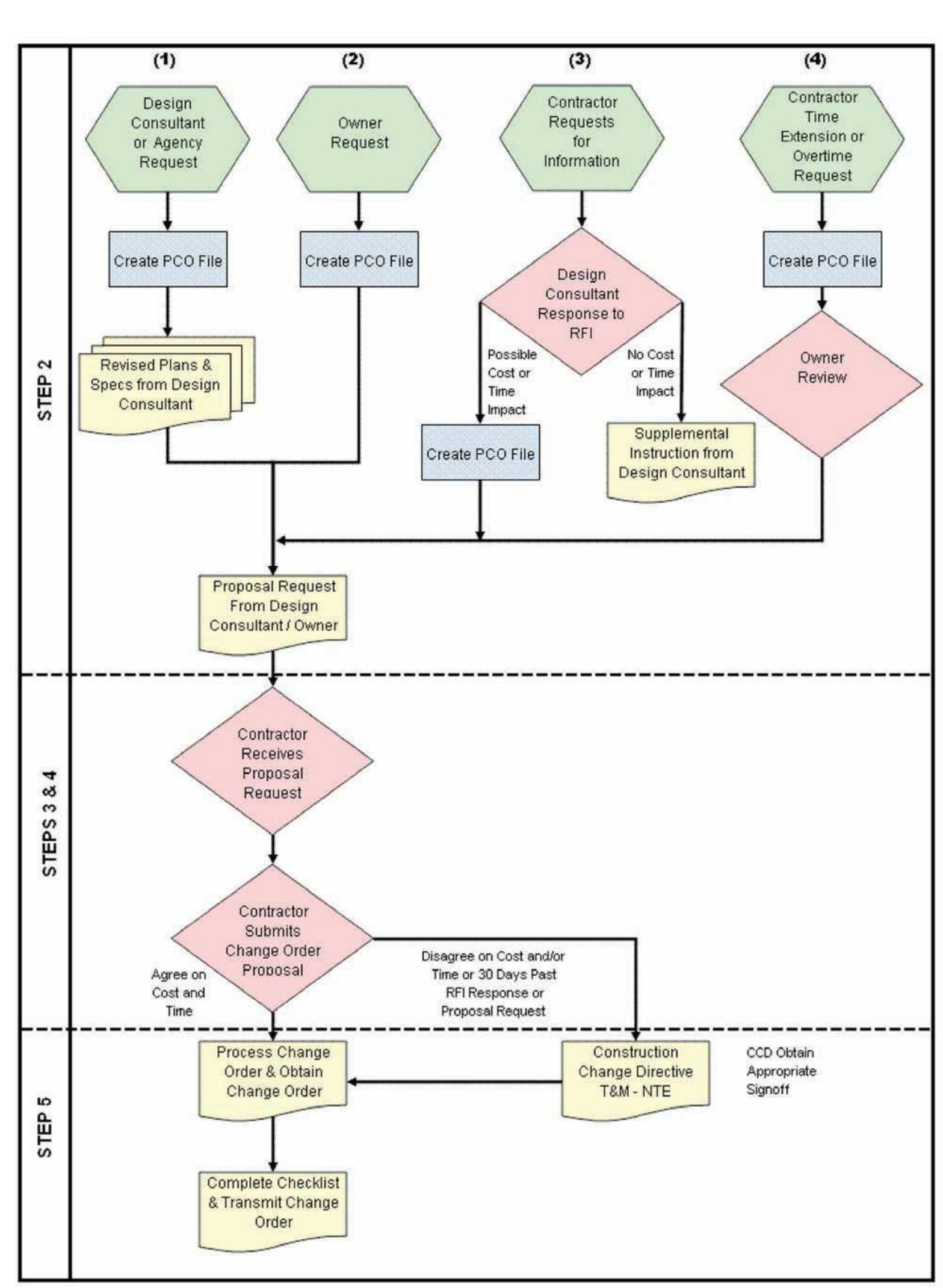 Flowchart of procedure for managing changes