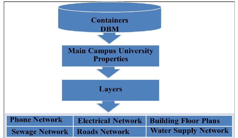 Hierarchical layer structure. fig. 3 autocad files drawing