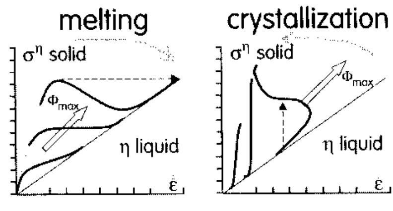 , differences between melting and crystallization for the