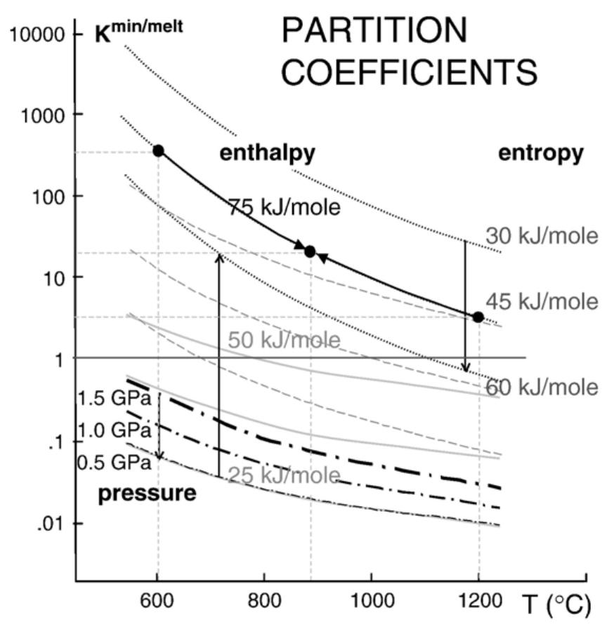 Partition coefficient variations according to temperature