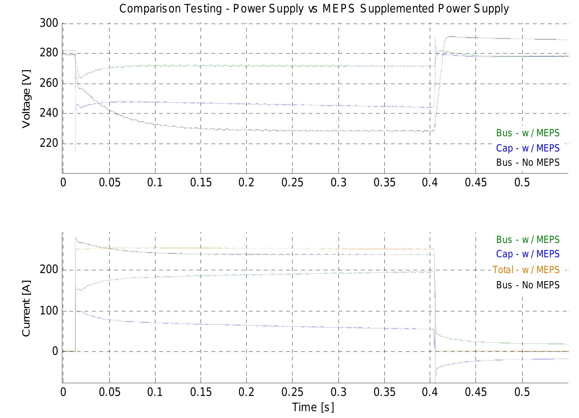 As shown in the figure, comparing the total - w/meps and bus