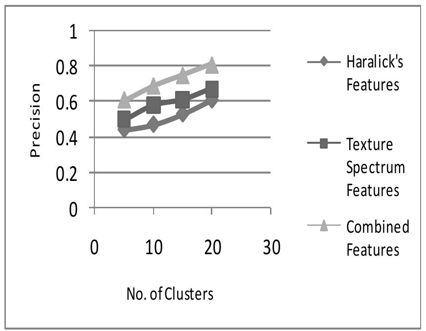 The performance measures prove that texture spectrum based