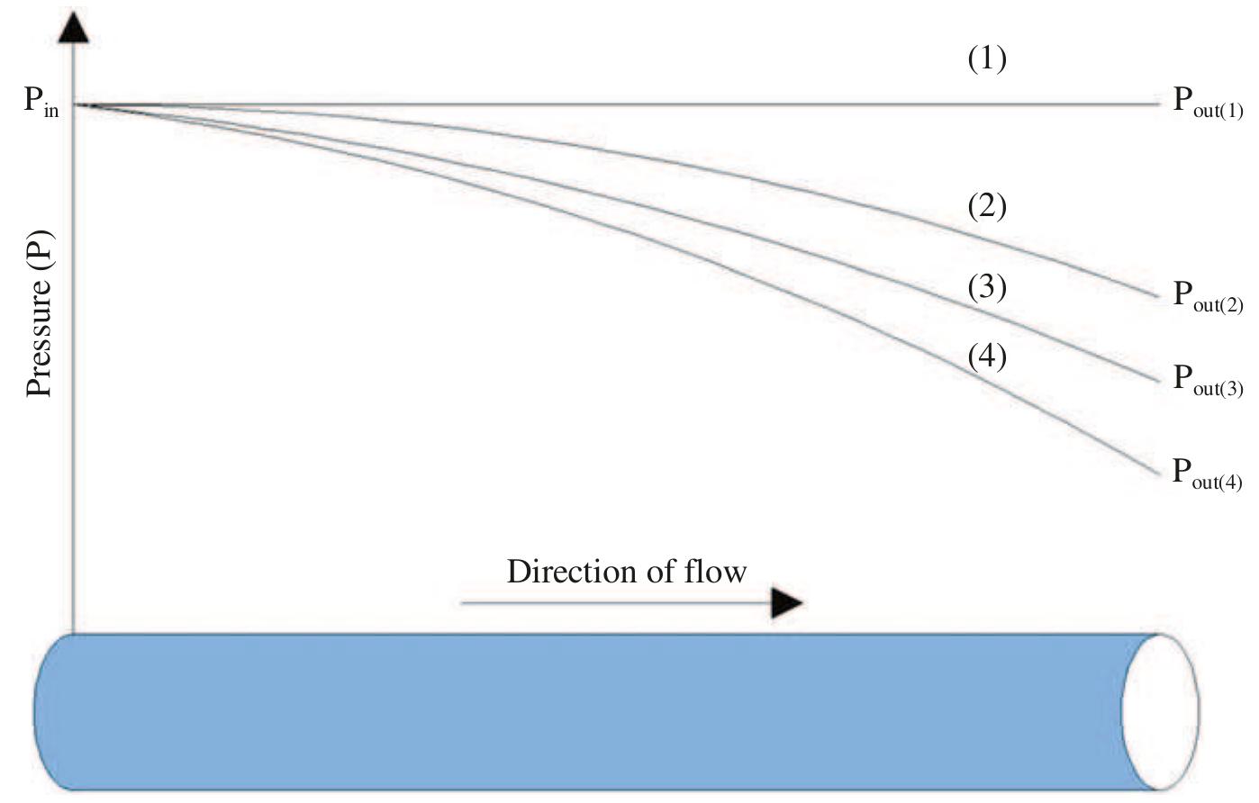 1 schematic diagram of pressure drop along a pipeline
