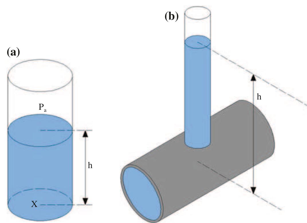 2. pressure at a point x in a fluid column (a) and the