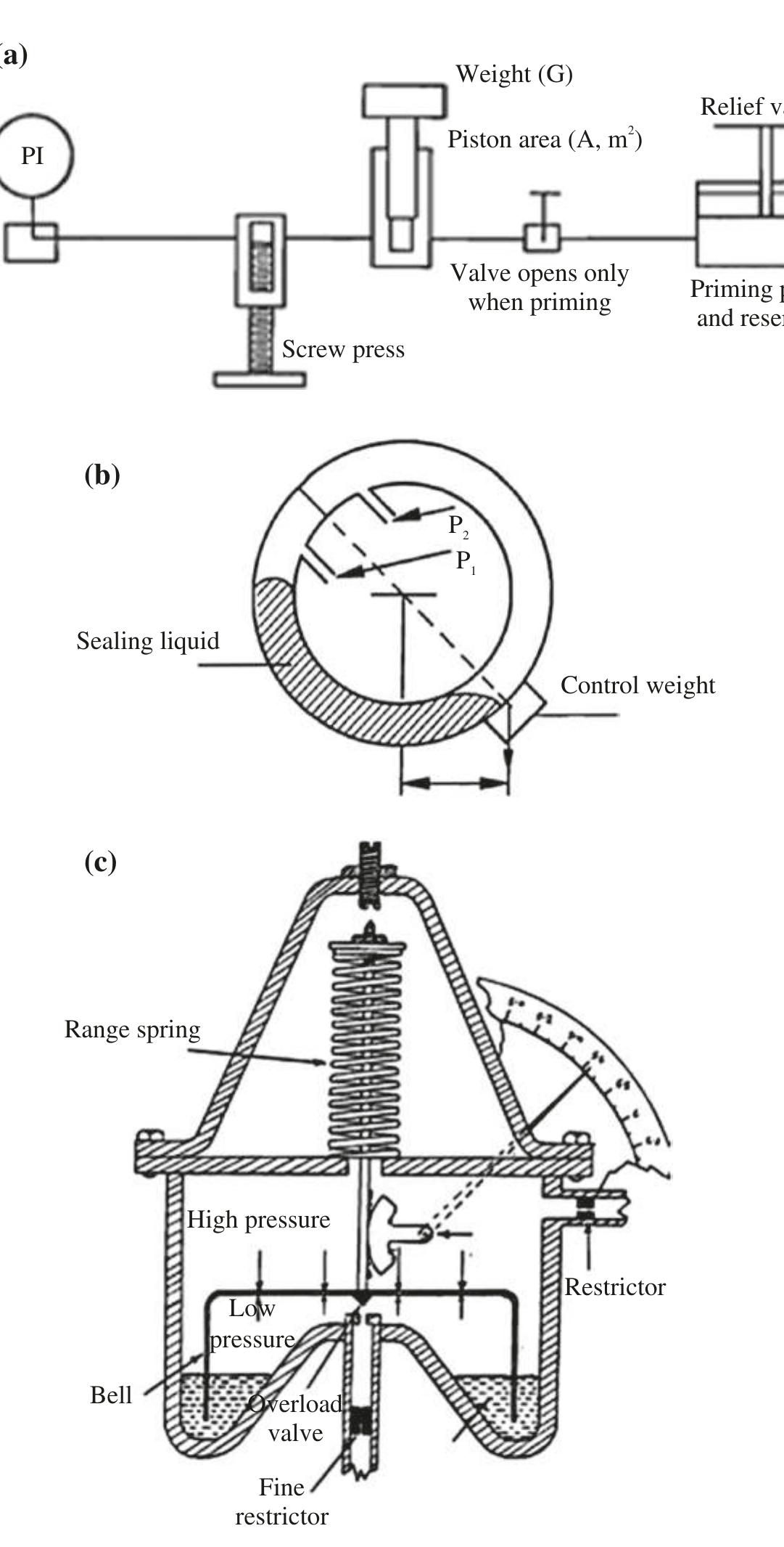 12 different types of pressure gauges. a the piston-type. b
