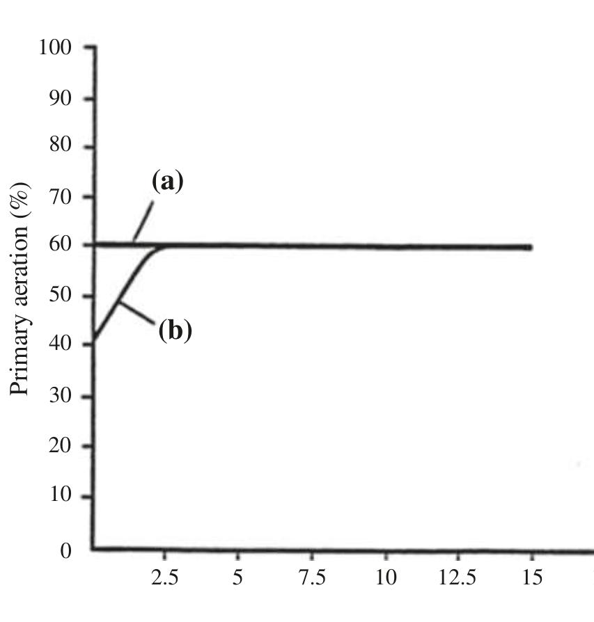 (i.e. reducing the mixture velocity at the flame ports)