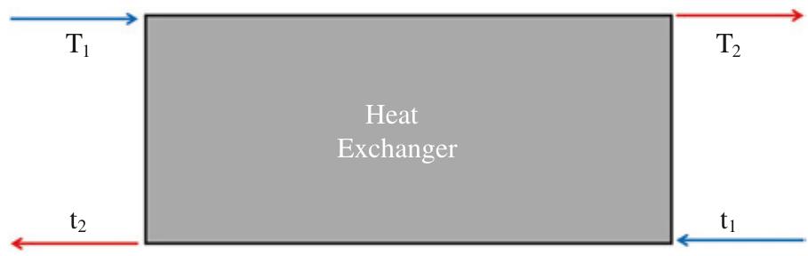 Functions of both flow and temperatures and temperature