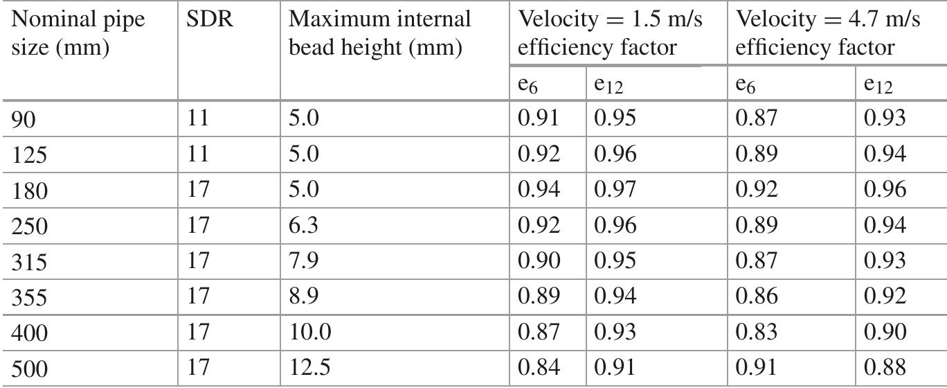 3 typical pipe-sizing criteria