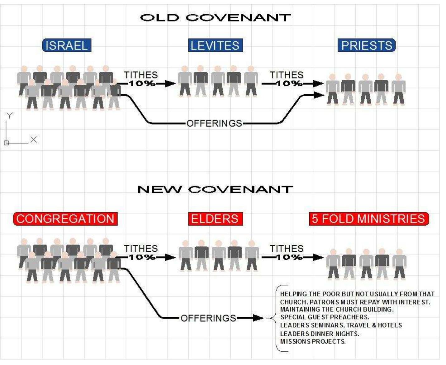 Figure 4 - New Testament Tithing and the Parable of its
