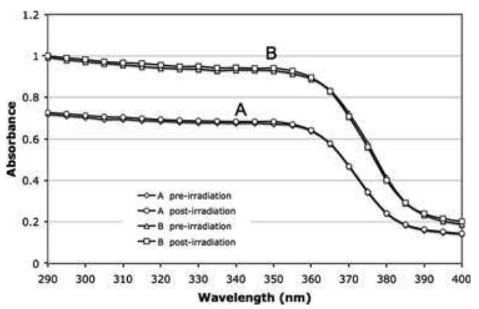 Measured absorbance curves for sunscreens a and b pre and