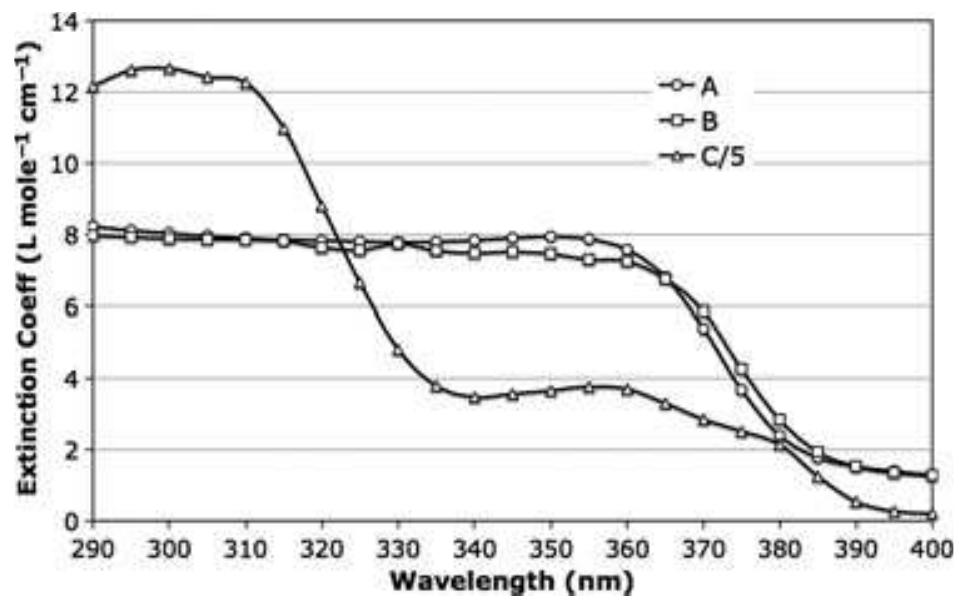 Extinction Coefficient Measurements