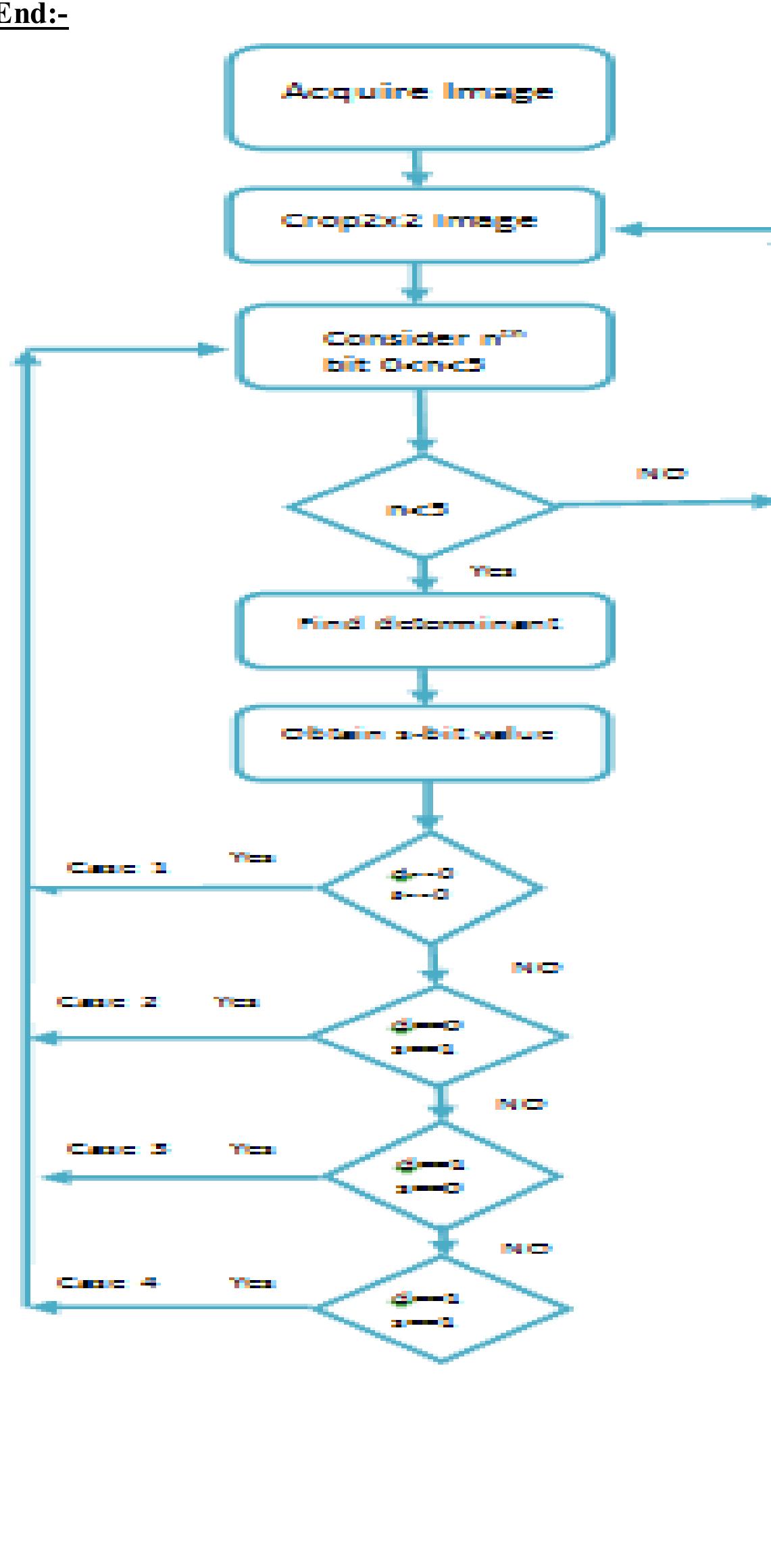 The flowcharts at the transmitting end and receiving end are