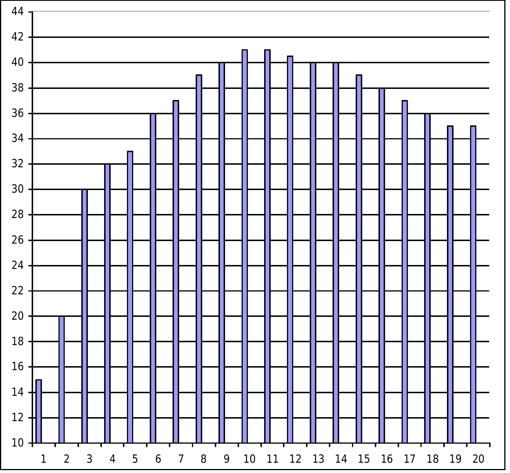 Graph 8.3.2 : daily intake percentage for hand-rearing