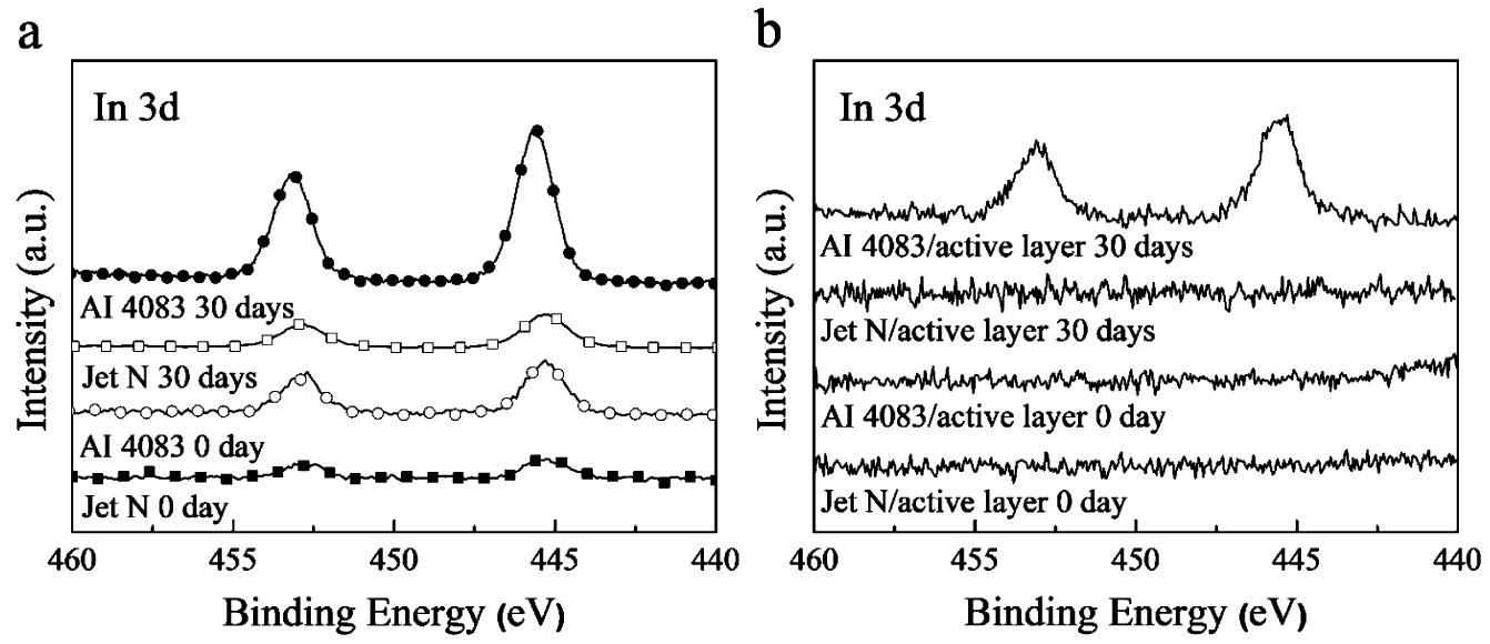 Xps spectra of indium in (a) different pedot:pss layers, and