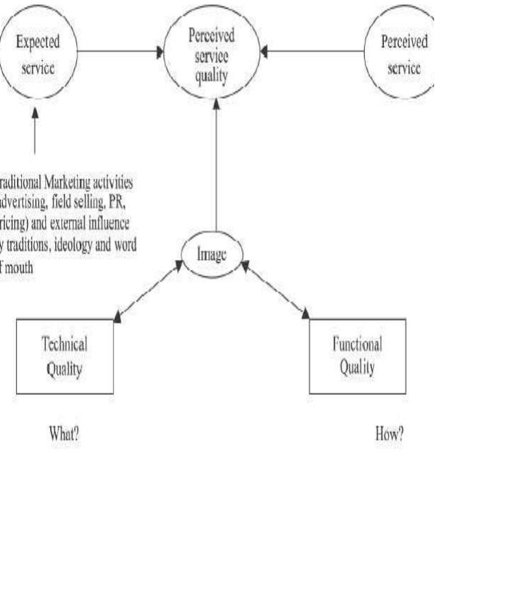 Figure 3 - A Review on Dimensions of Service Quality Models