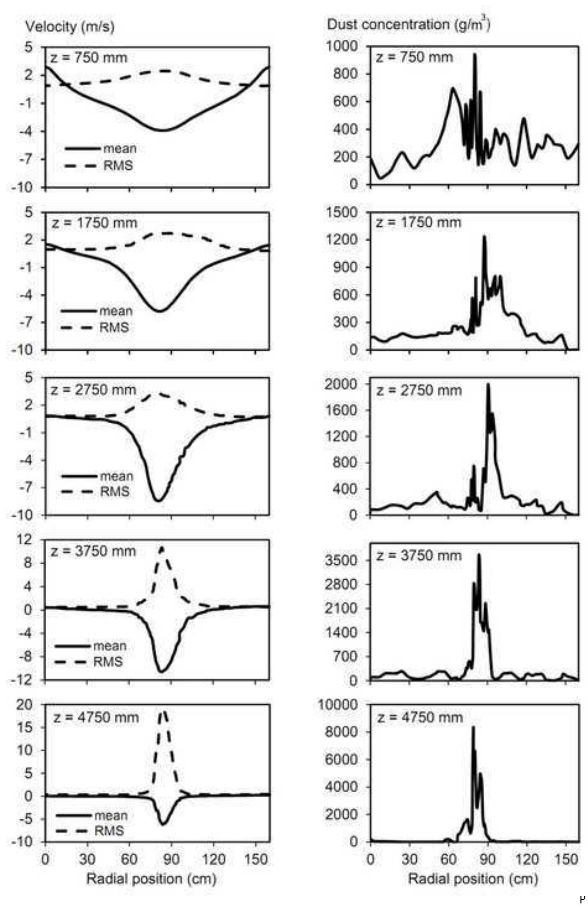 Figure 4 - Analysis of dust distribution in silo during