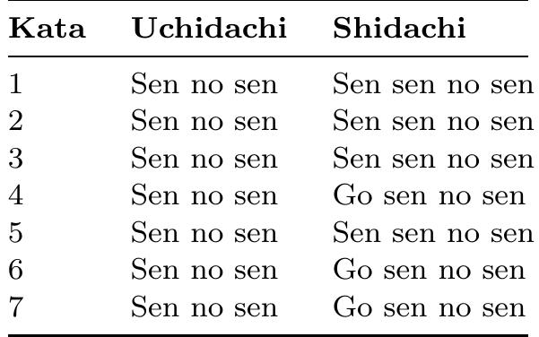 Table 1 - from The Fundamental Theorem of Kendo