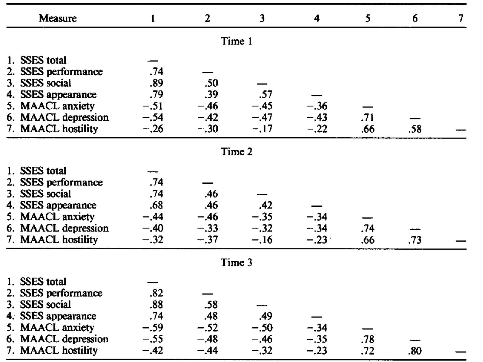 (PDF) Development and validation of a scale for measuring state self-esteem