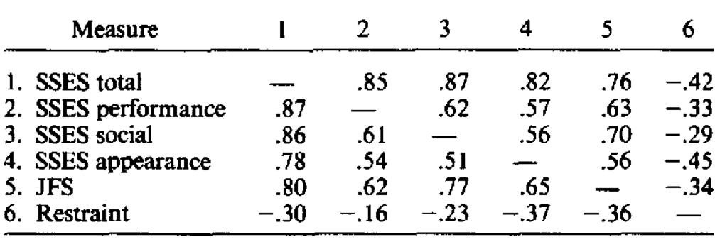 Pdf Development And Validation Of A Scale For Measuring State Self Esteem