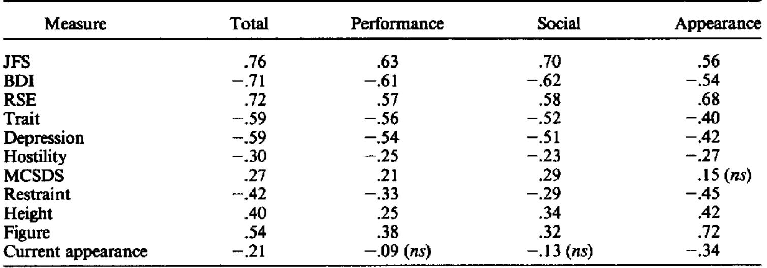 Pdf Development And Validation Of A Scale For Measuring State Self Esteem
