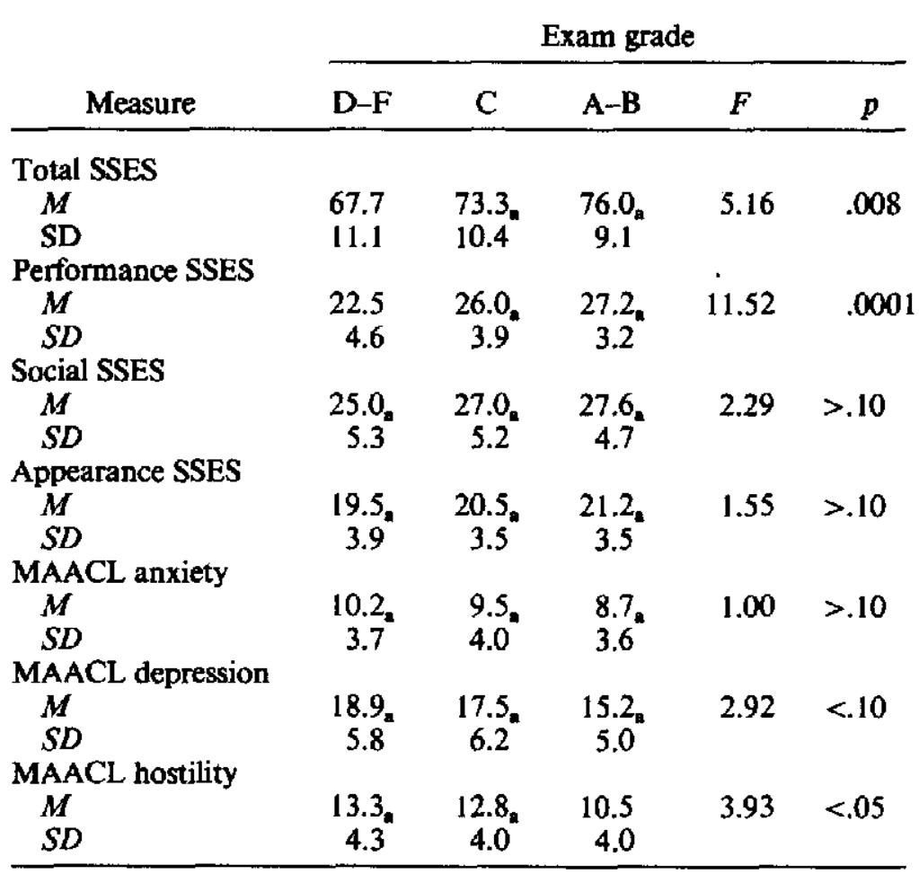 Pdf Development And Validation Of A Scale For Measuring State Self Esteem