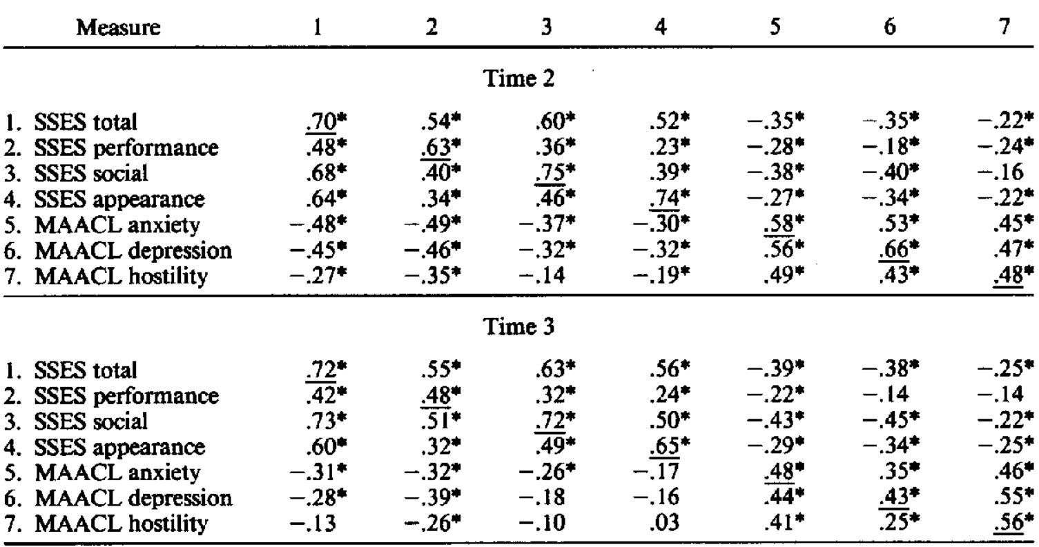 Pdf Development And Validation Of A Scale For Measuring State Self Esteem