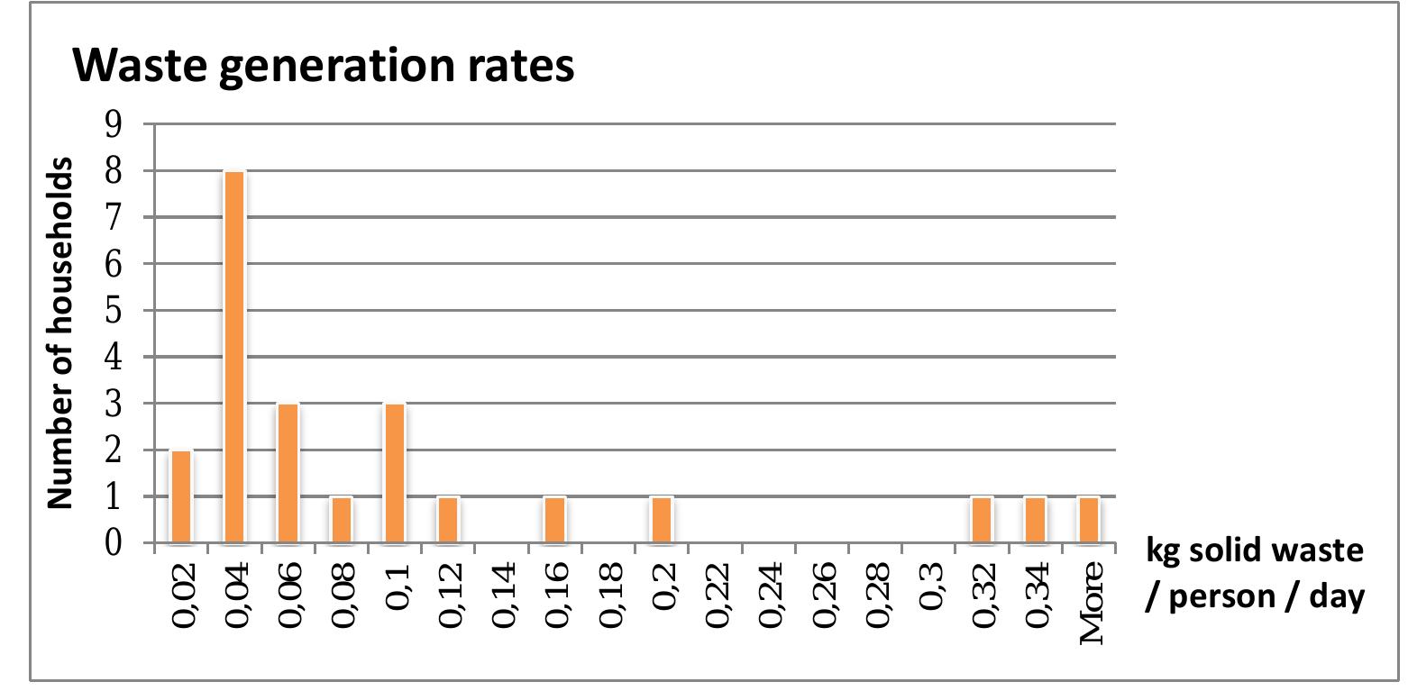 Figure 20 - from Achievement of sustainable solid waste