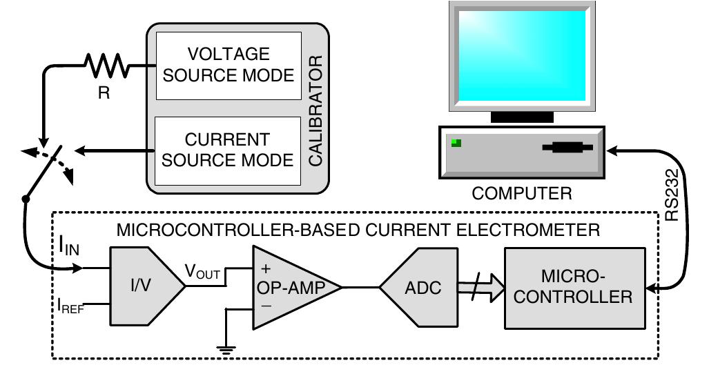 Measurement of the transfer function of the electrometer.