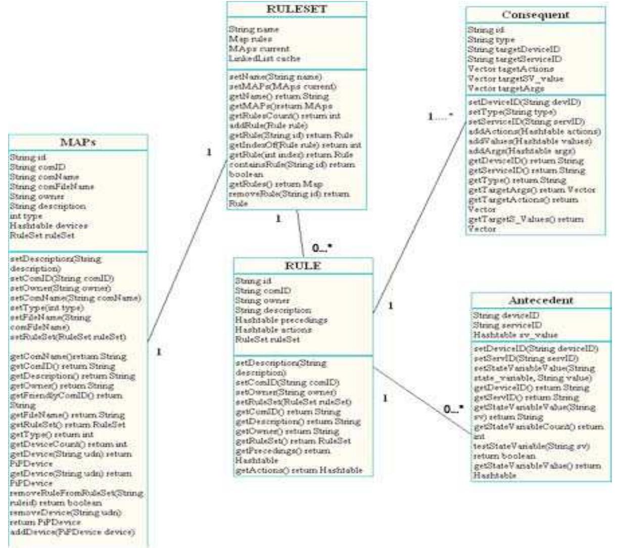 - the uml representation of the map object structure and its