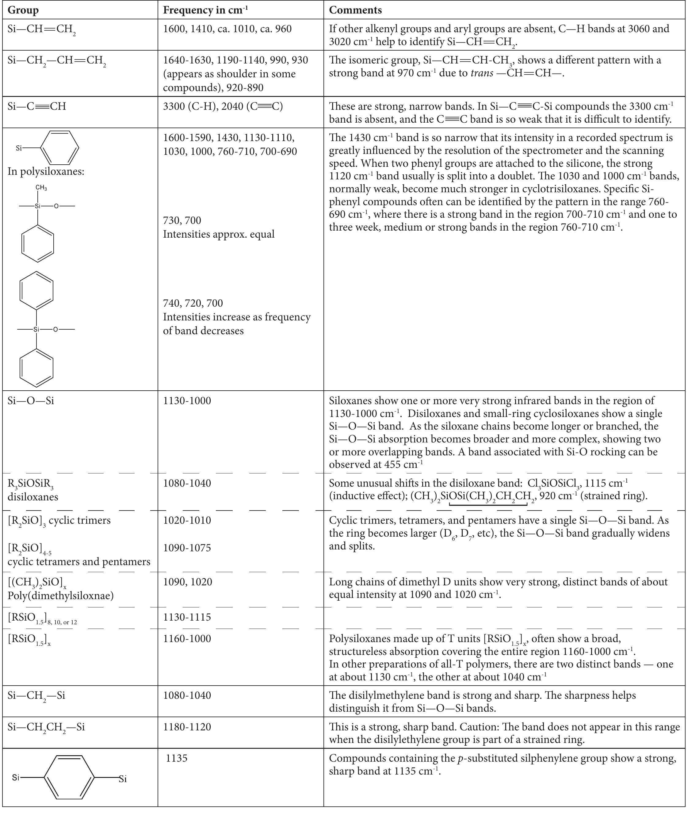 Table 2 - Infrared Analysis of Organosilicon Compounds