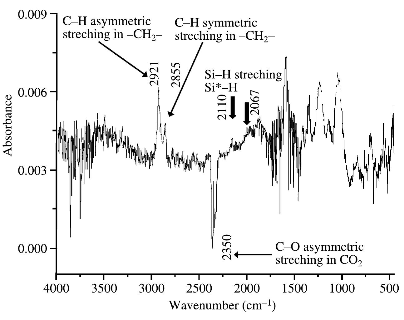 Atr-ftir spectrum of 1,4-disilabutane deposition from hexane
