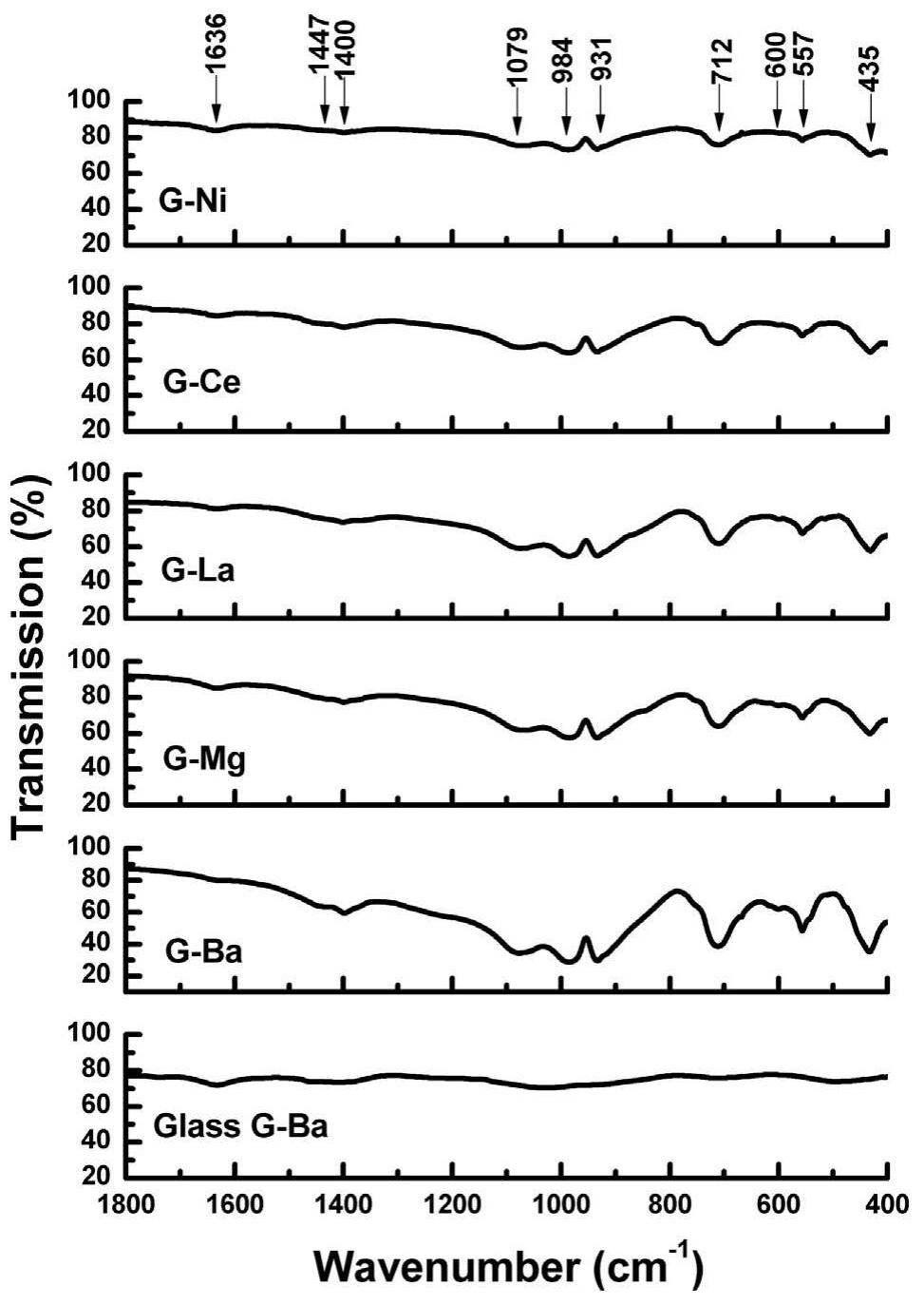 Ftir transmission spectra of glass g-ba and all foamed