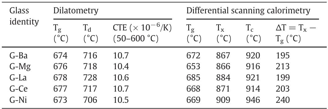 Tg: glass transition temperature. tu: dilatometric softening