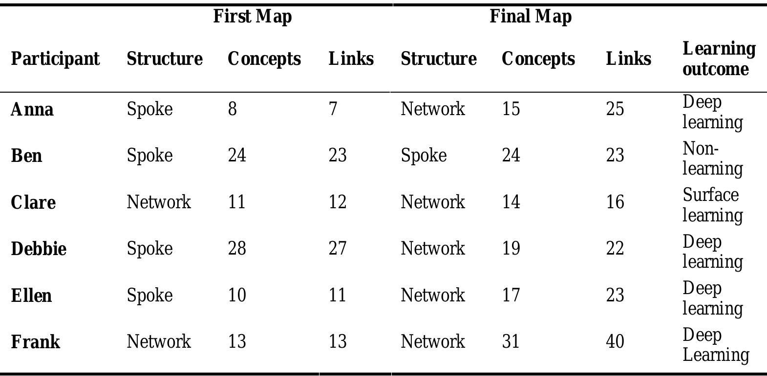 Summary of the 6 participants’ first and last maps