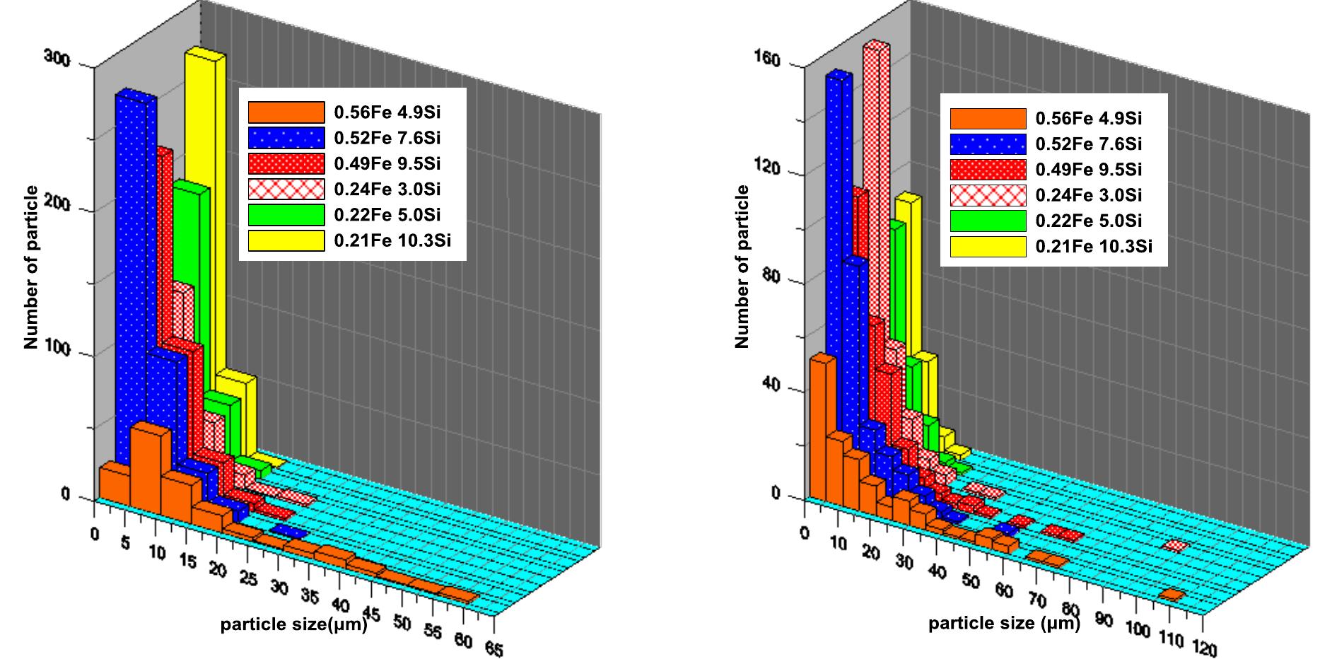 A-8: histograms of the size of the intermetallic particles