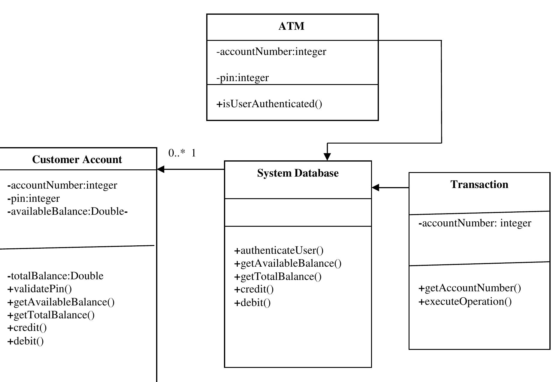 Class diagram of the atm system the class diagram is a