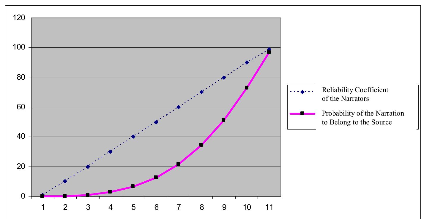 Figure 4 - Isnad Models in the System of Transmission of