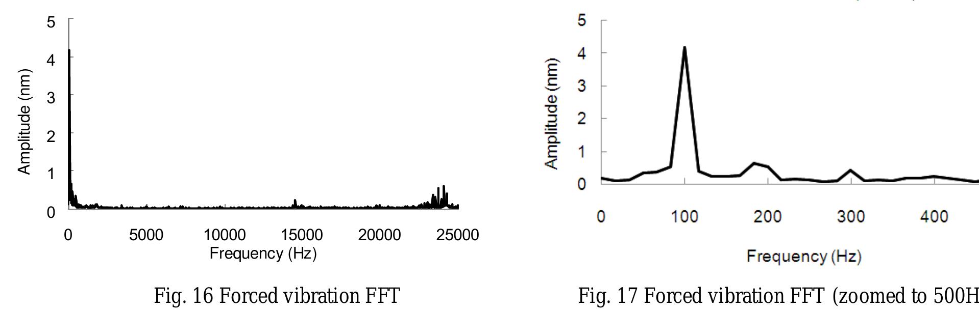 Is the fast fourier transform (fft) for the lateral low