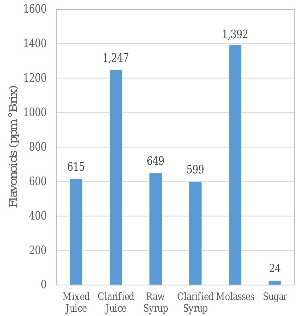 Concentration of flavonoids in the different flows of sugar