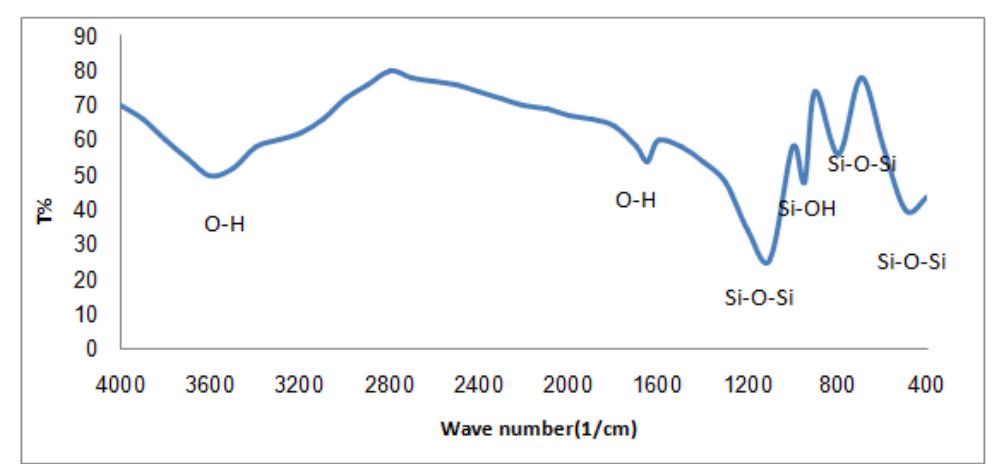 (4a): ftir transmission spectra of silica xerogel(r=2) at