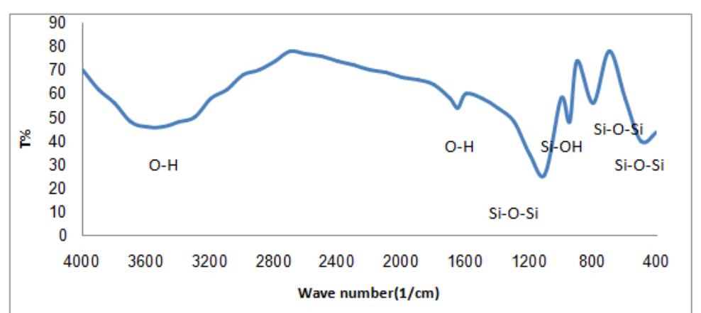 (2a): ftir transmission spectra of silica xerogel(r=2) at