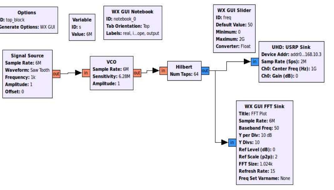 Gnu radio fmcw radar transmitter blocks the complex signal