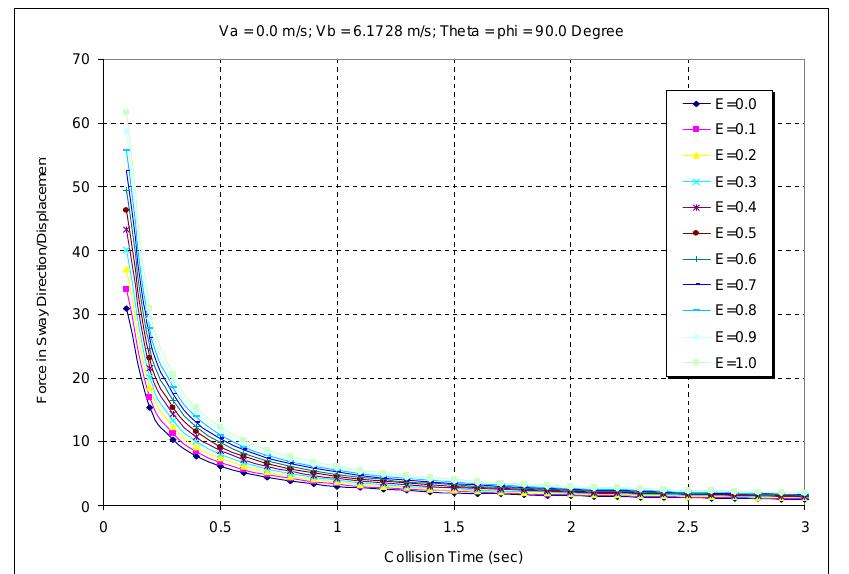Force in sway direction vs. collision time at various