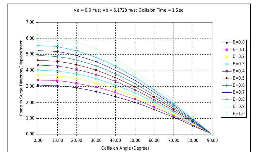 Force in surge direction for various collision angle