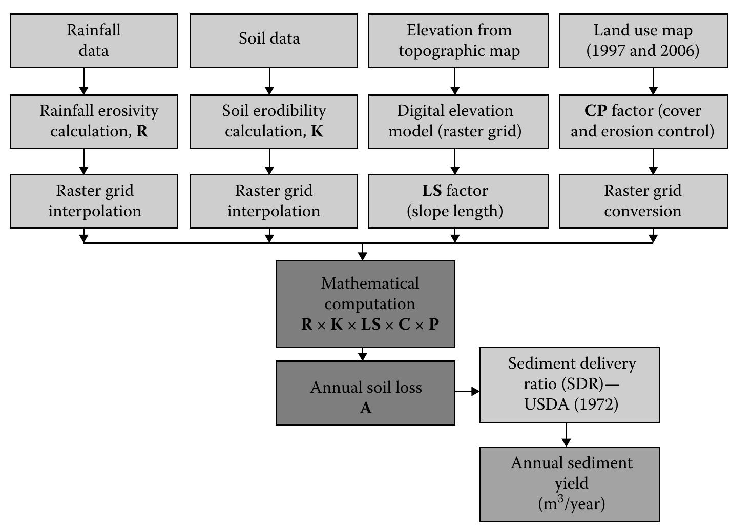 3 gis-based upland erosion flow chart. figure 16.2 boundary