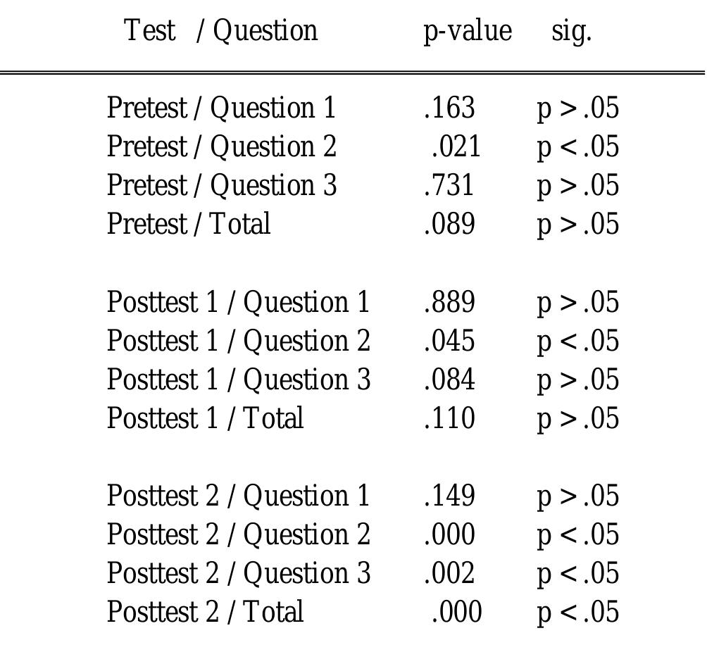 Individual question and total test scores between groups: