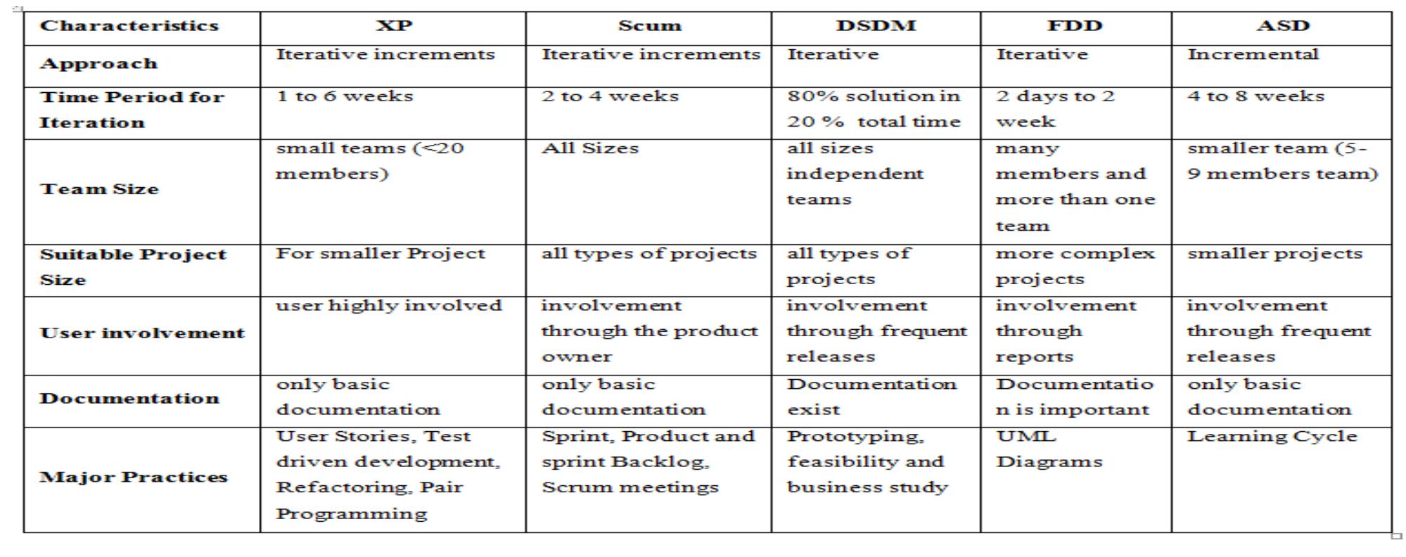 Characteristics of various agile methodologies iv.